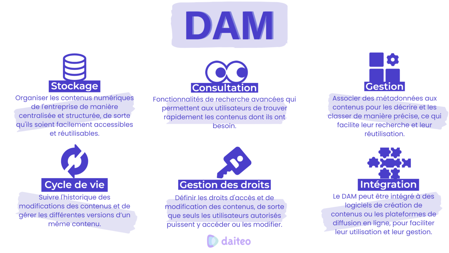 DAM et PIM, définitions et guide pour comprendre ces outils