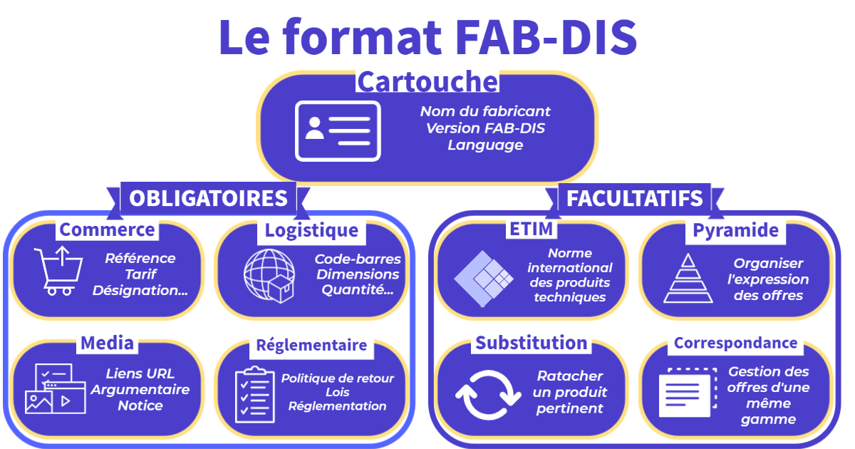 Le FAB-DIS, c'est quoi ? - Daiteo – Pilotez vos canaux de vente B2B