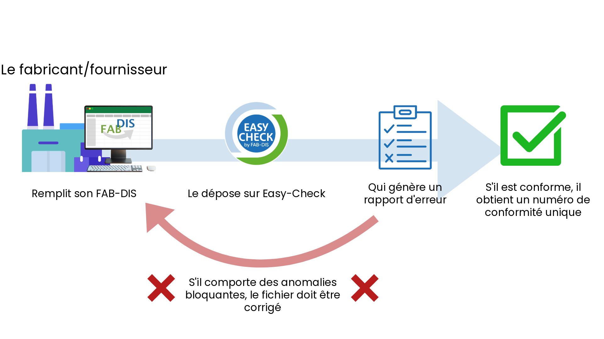 Easy-Check : l’outil incontournable pour valider vos fichiers FAB-DIS ...